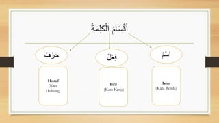 أَقْسَامُ الْكَلِمَةْ.pdf Bahasa arab, tentang kalimah kalimah Bahasa ...