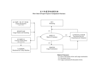 台灣海關出口快遞貨物通關流程圖 (出口快遞貨物通關流程圖 出口快遞貨物通關流程圖 ) | PPT