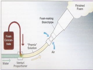 _.FOAM CONCENTRATE(COMPOUND) .pptx
