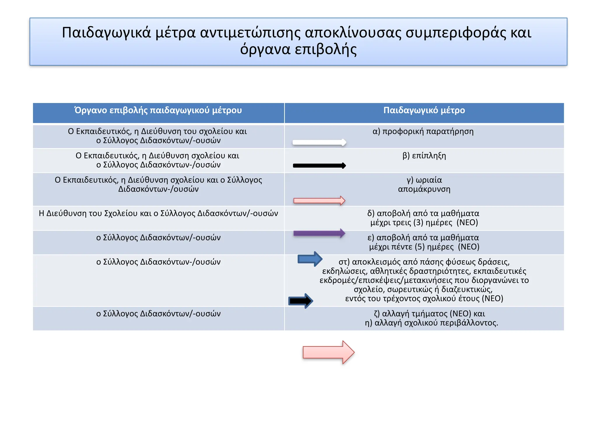 Ενημέρωση γονέων και κηδεμόνων για τις αλλαγές στο σχολείο.pptx