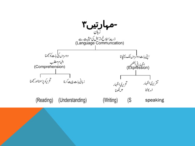 اردو زبان کی تدریس.pptx teaching the urdu language | PPTX