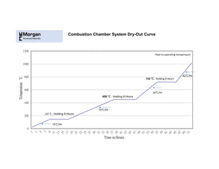 a dry-out curve you can refer to .pdf
