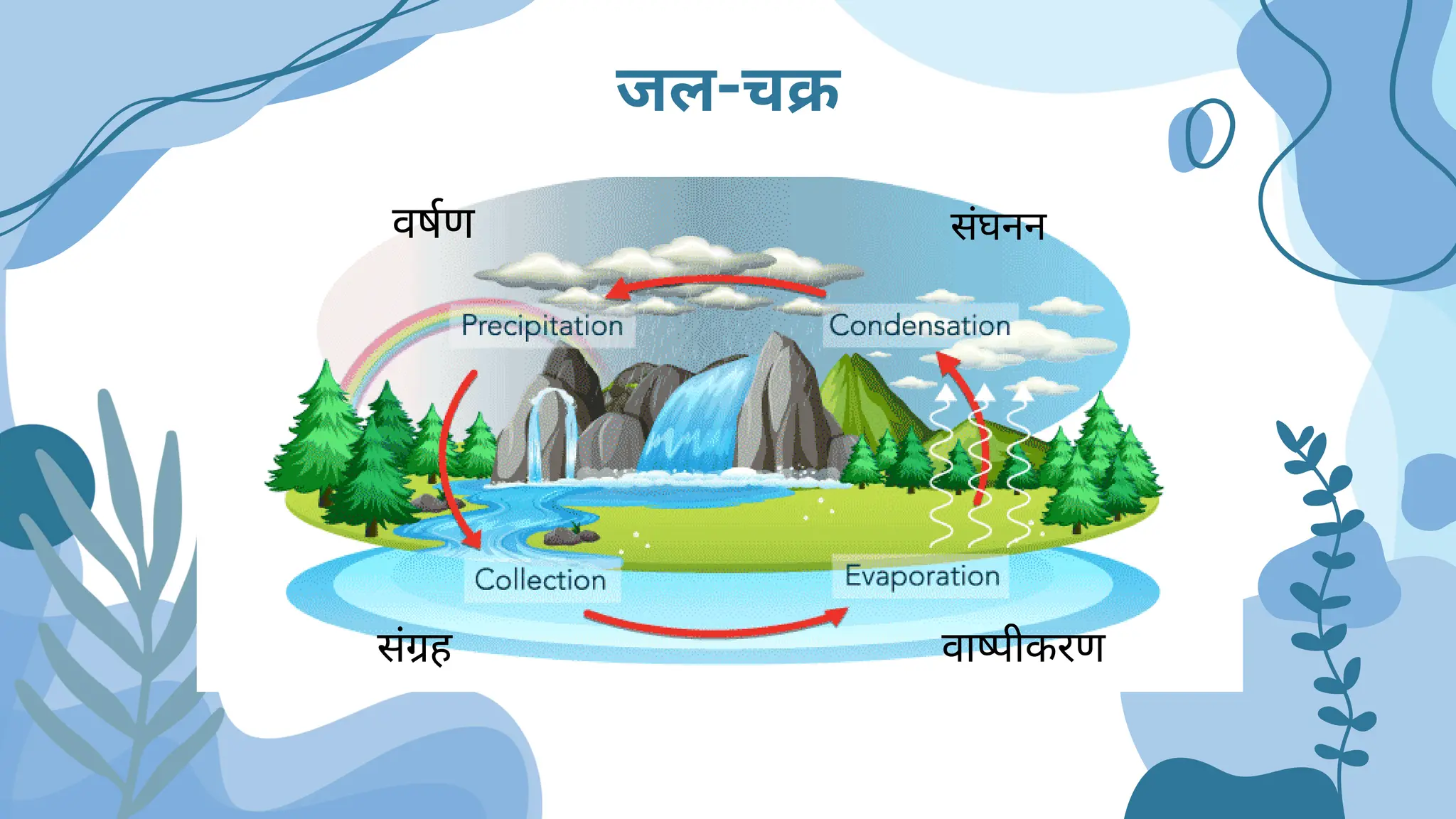 जल-चक्र hindi jal chakra pdf class 8 vasant | PDF