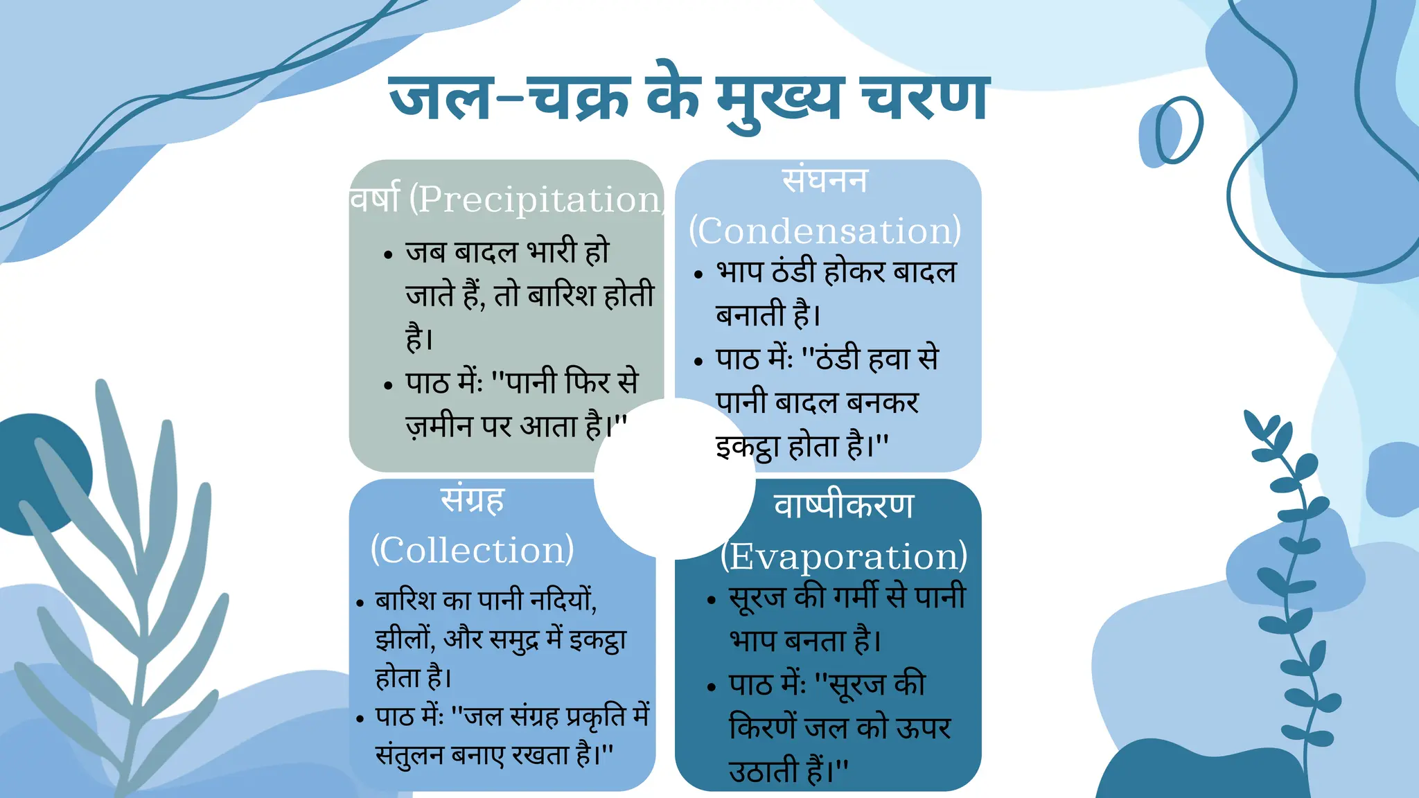 जल-चक्र hindi jal chakra pdf class 8 vasant | PDF