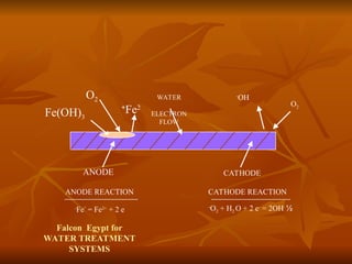 Boiler water treatment methods with examples-.ppt