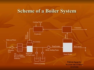 Boiler water treatment methods with examples-.ppt