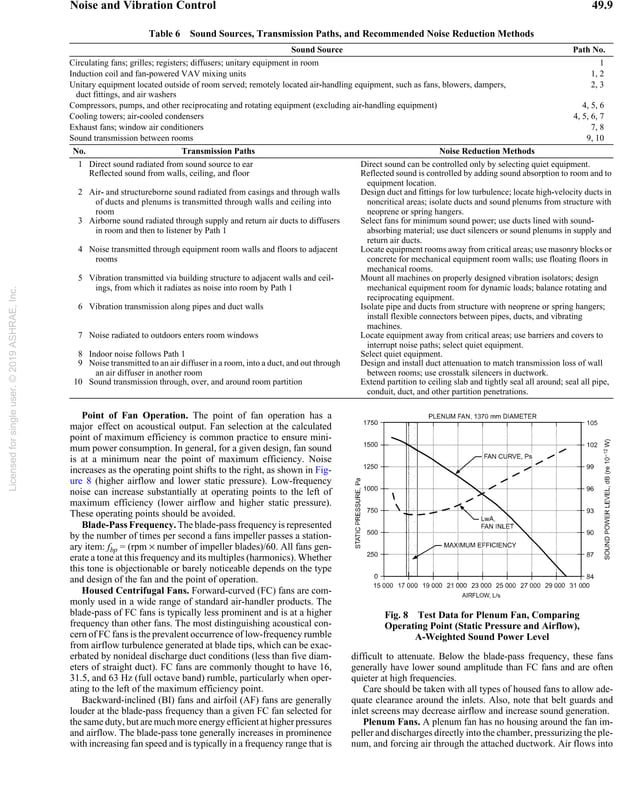 ASHRAE 2019 CHAPTER 48. NOISE AND VIBRATION CONTROL | PDF
