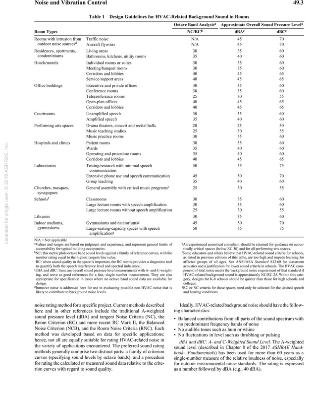 ASHRAE 2019 CHAPTER 48. NOISE AND VIBRATION CONTROL | PDF
