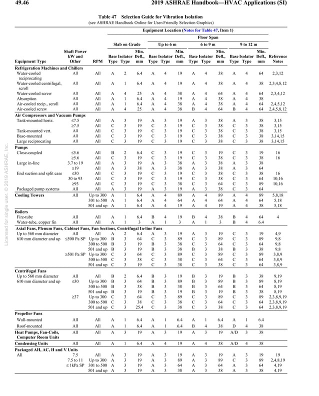 ASHRAE 2019 CHAPTER 48. NOISE AND VIBRATION CONTROL | PDF