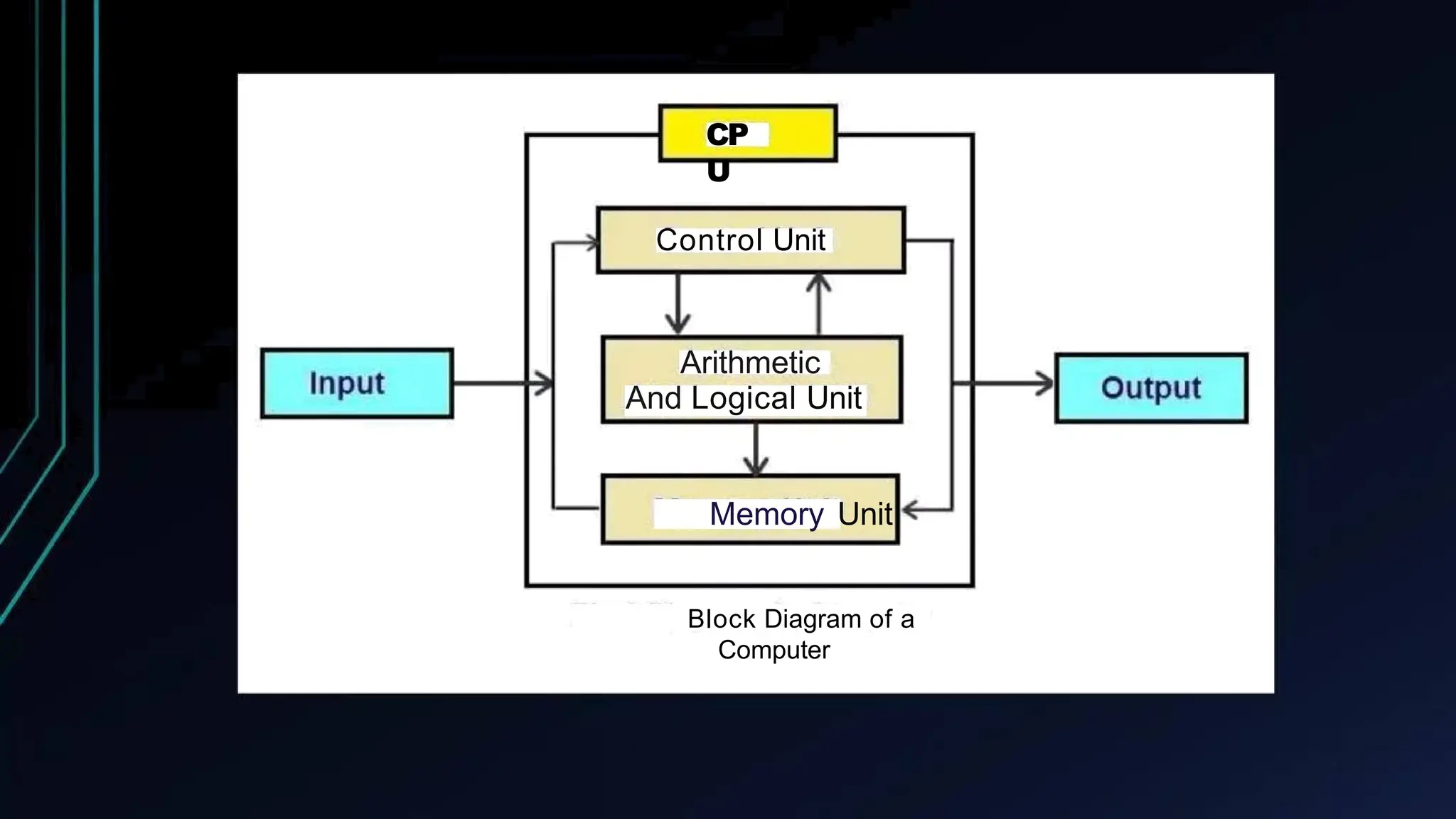 Explaining the mechanism of the central processing unit that operates ...