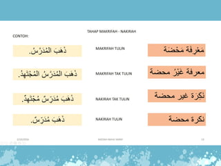 Asas Nahu Soraf Peringkat Menengah Rendah | PPT