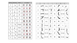 汉字笔画Chinese character with its stoke.pptx