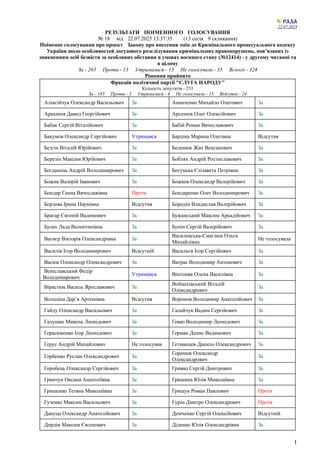 результати голосування ВРУ за позбавлення незалежності НАБУ і САП | PDF