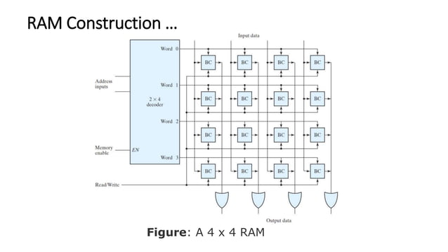 digital logic design: random Access Memory.pptx