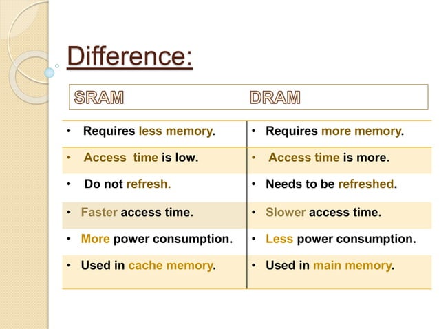 Random access memory | PPTX | Data Storage and Warehousing | Computing