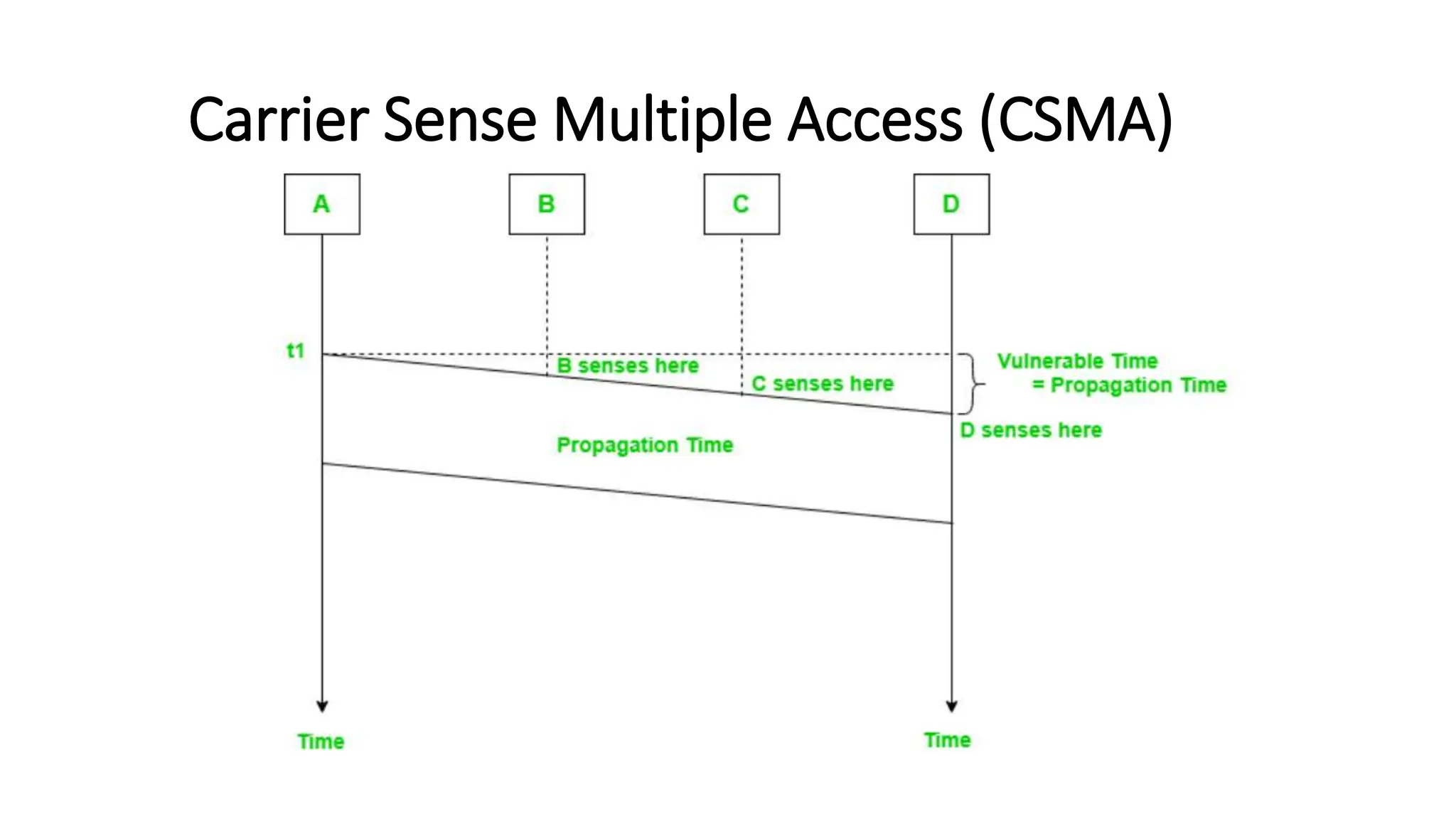 Random Access Protocols Topicc In Tcpippptx Operating Systems Computer Software And