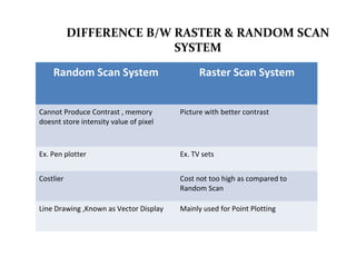 Random and raster scan | PPT