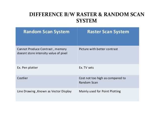 Random And Raster Scan