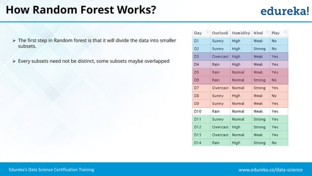 Random Forest Tutorial Random Forest In R Machine Learning Data