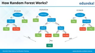 Random Forest Tutorial | Random Forest in R | Machine Learning | Data Science Training | Edureka ...