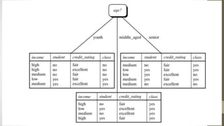 Decision Tree and Random forest | PPT