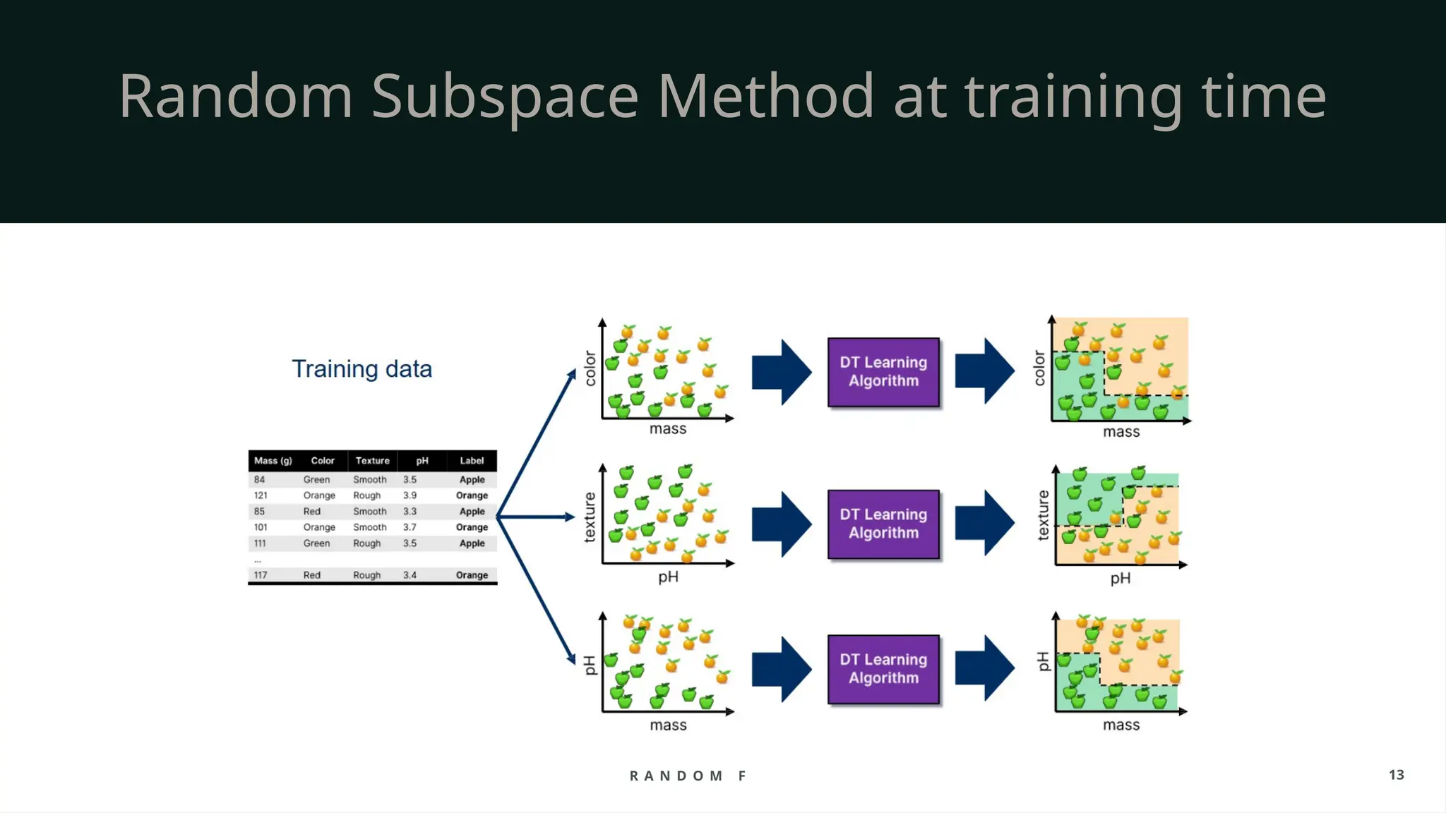 Random Forest classifier in Machine Learning | PPTX