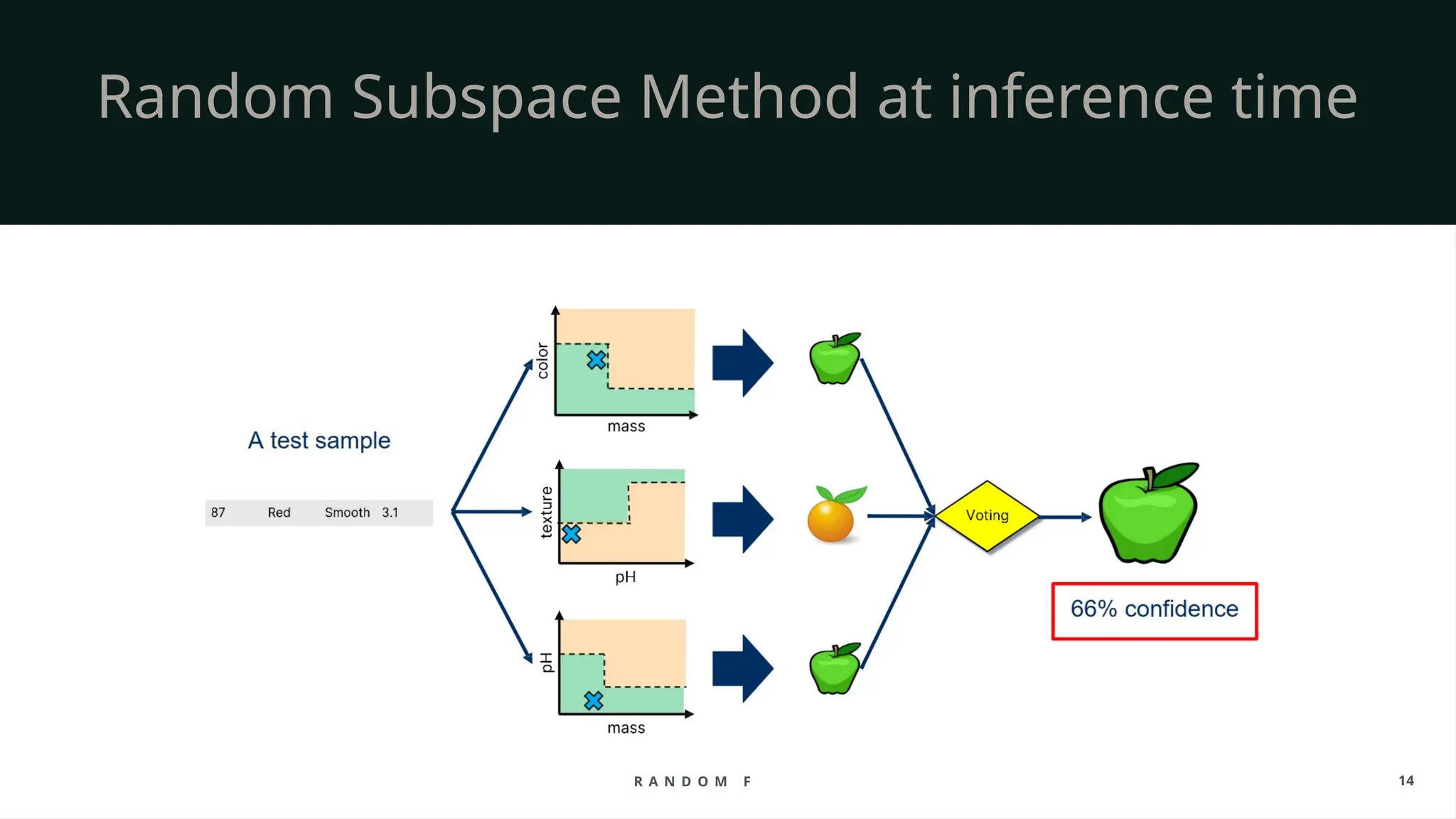 Random Forest classifier in Machine Learning | PPTX