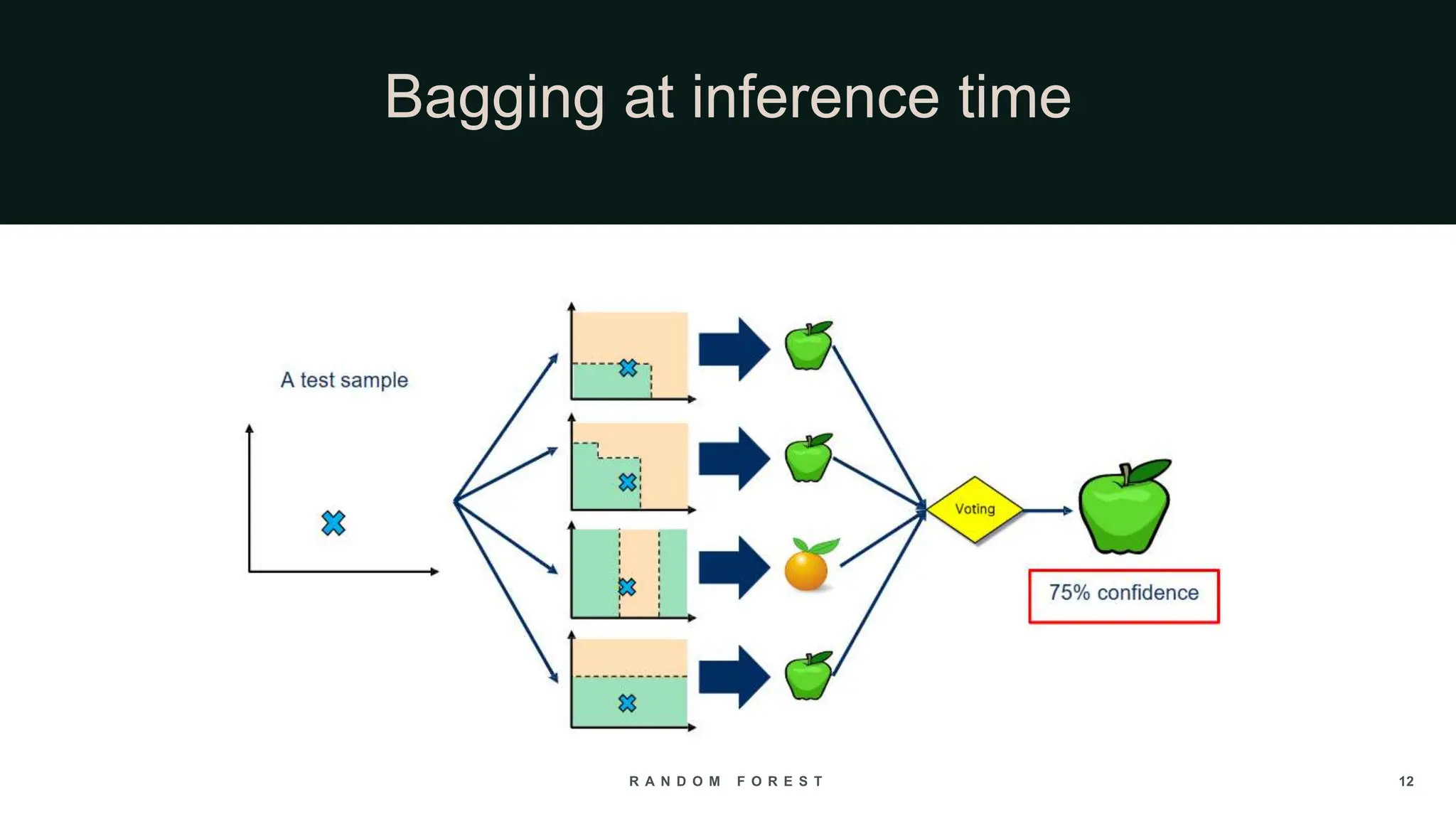 Random Forest | PPTX