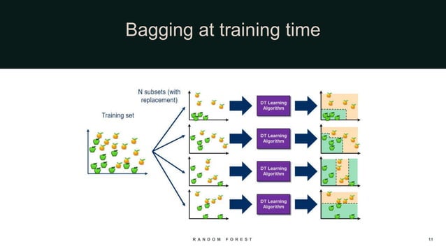 Random Forest | PPTX