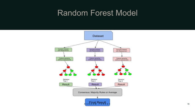 Random Forest | PPTX