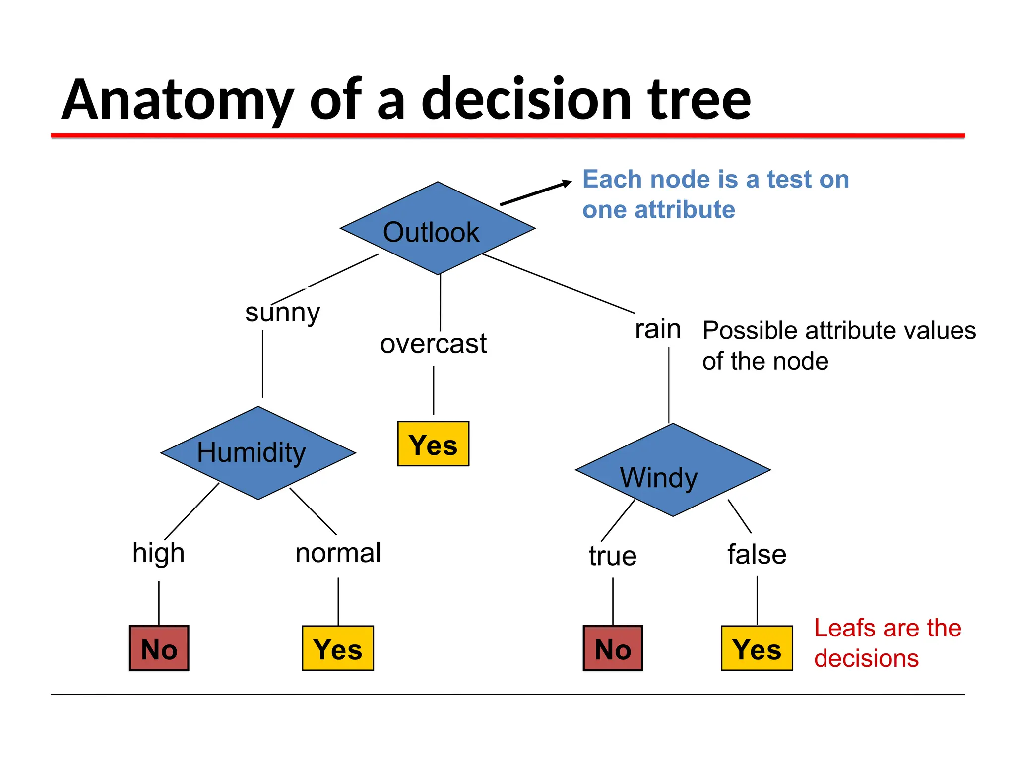 Random Forest Algorithm In Machine Learning Ppt Programming Languages Computing