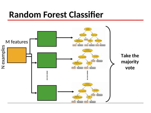 Random Forest algorithm in Machine learning | PPT | Programming ...