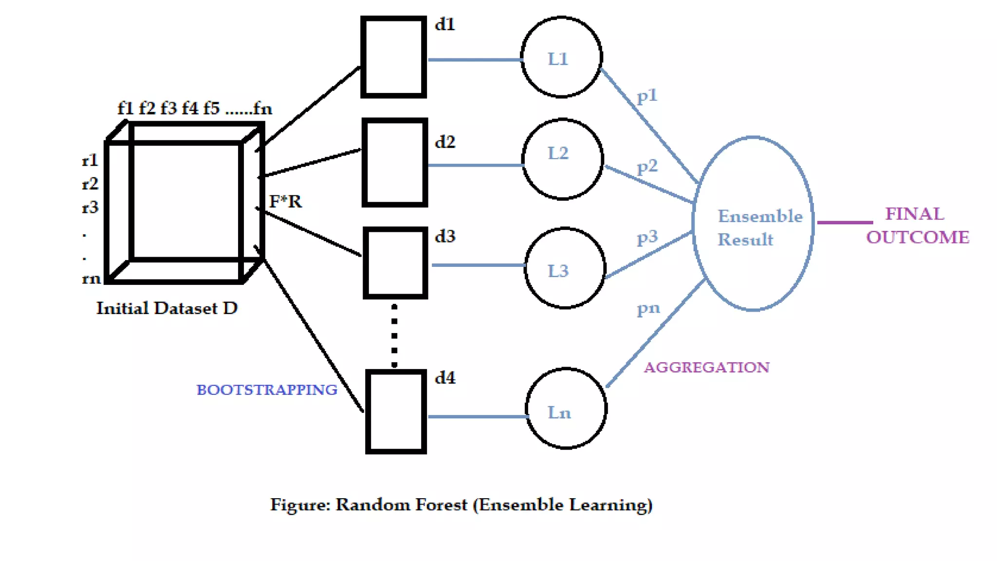 Random forest and decision tree | PPTX