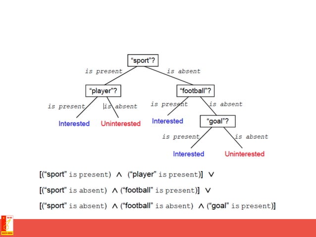 From Decision Trees To Random Forests Pdf Computer Software And Applications Computing