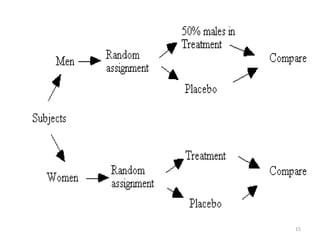 Methods of Randomization | PPTX