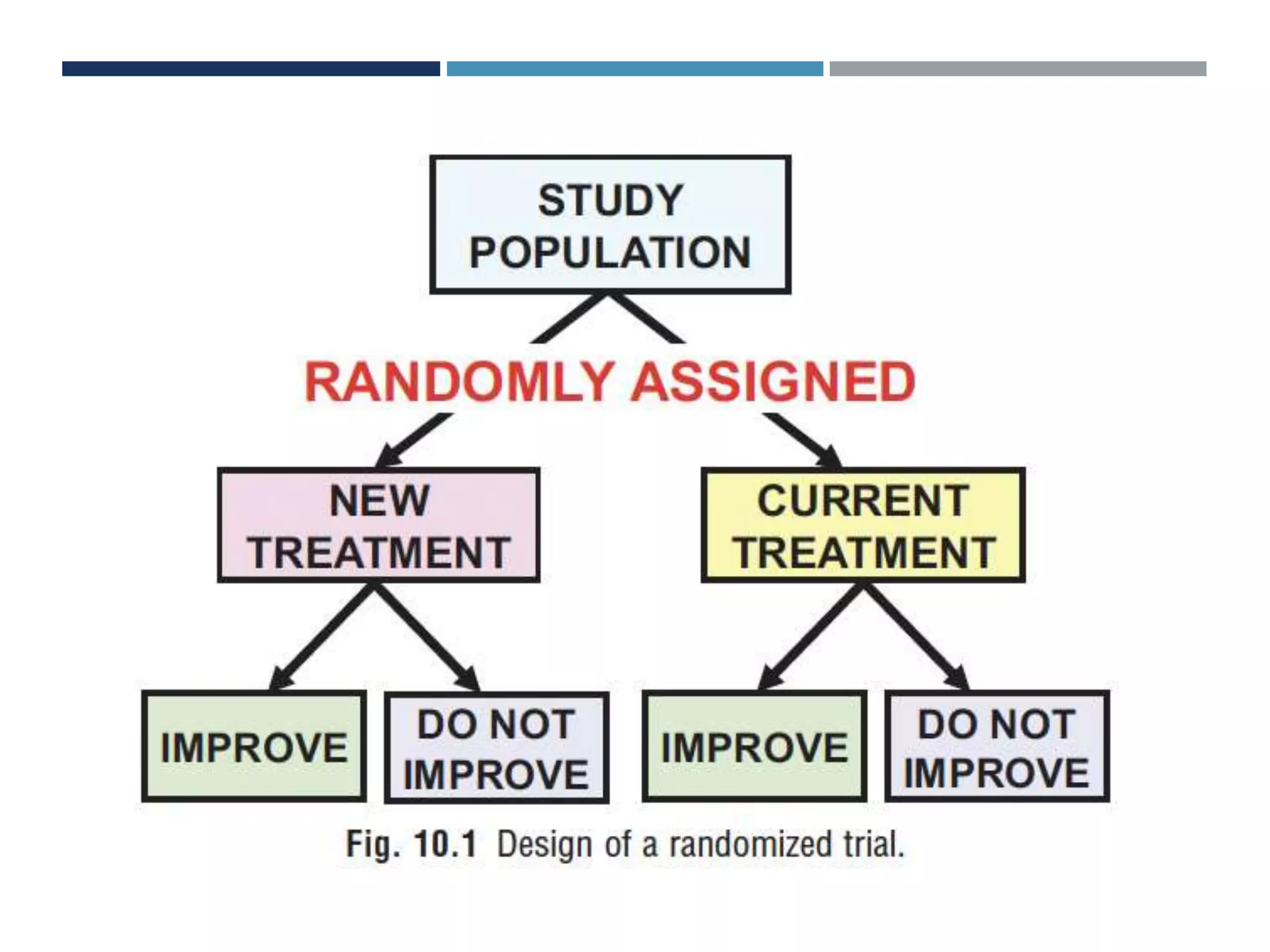 Randomization in medical research | PPT