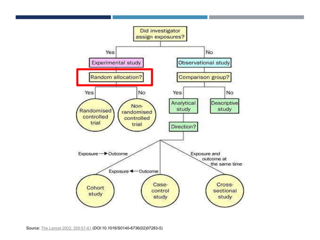 Randomization in medical research | PPT