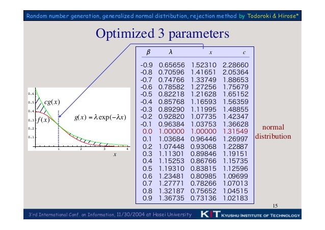 Random Number Generation For The Generalized Normal Distribution Usin