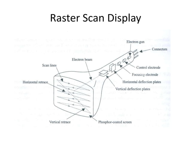 Random scan displays and raster scan displays | PPTX | Graphics Software | Computer Software and ...