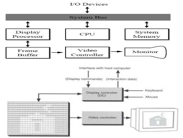 Random scan displays and raster scan displays