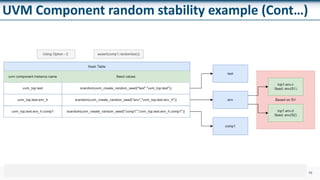 Random stability in systemVerilog and UVM based testbench | PPT