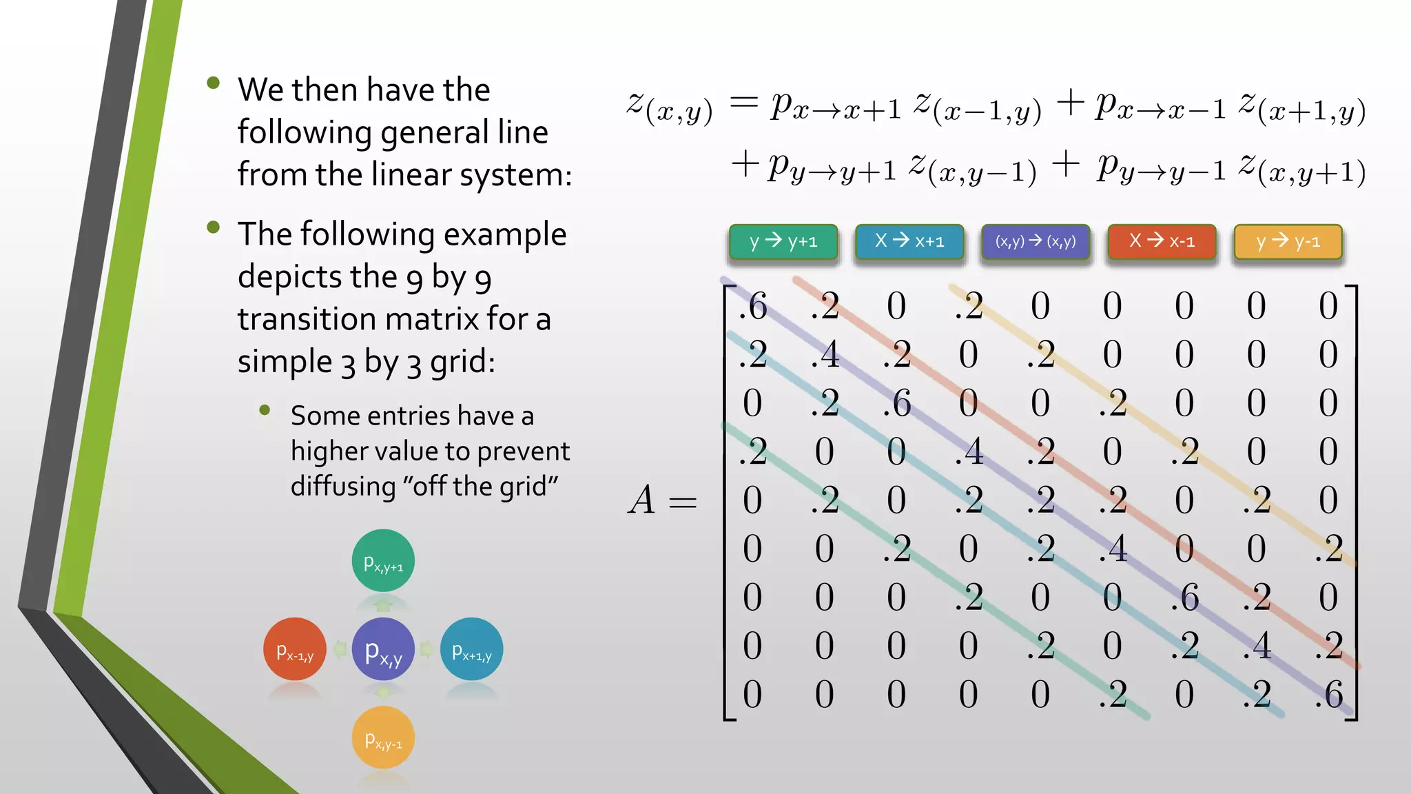 Eigenstates of 2D Random Walk with Multiple Absorbing States | PPT