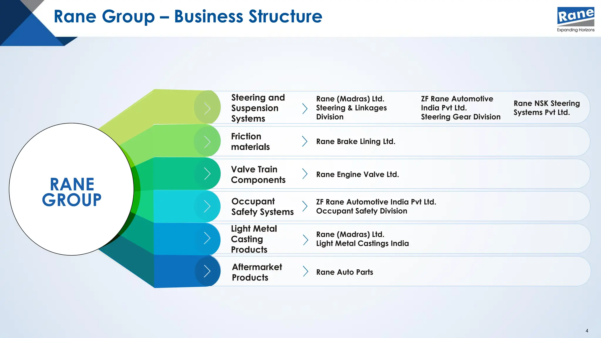 Presentation by the Rane Group (automotive) | PDF