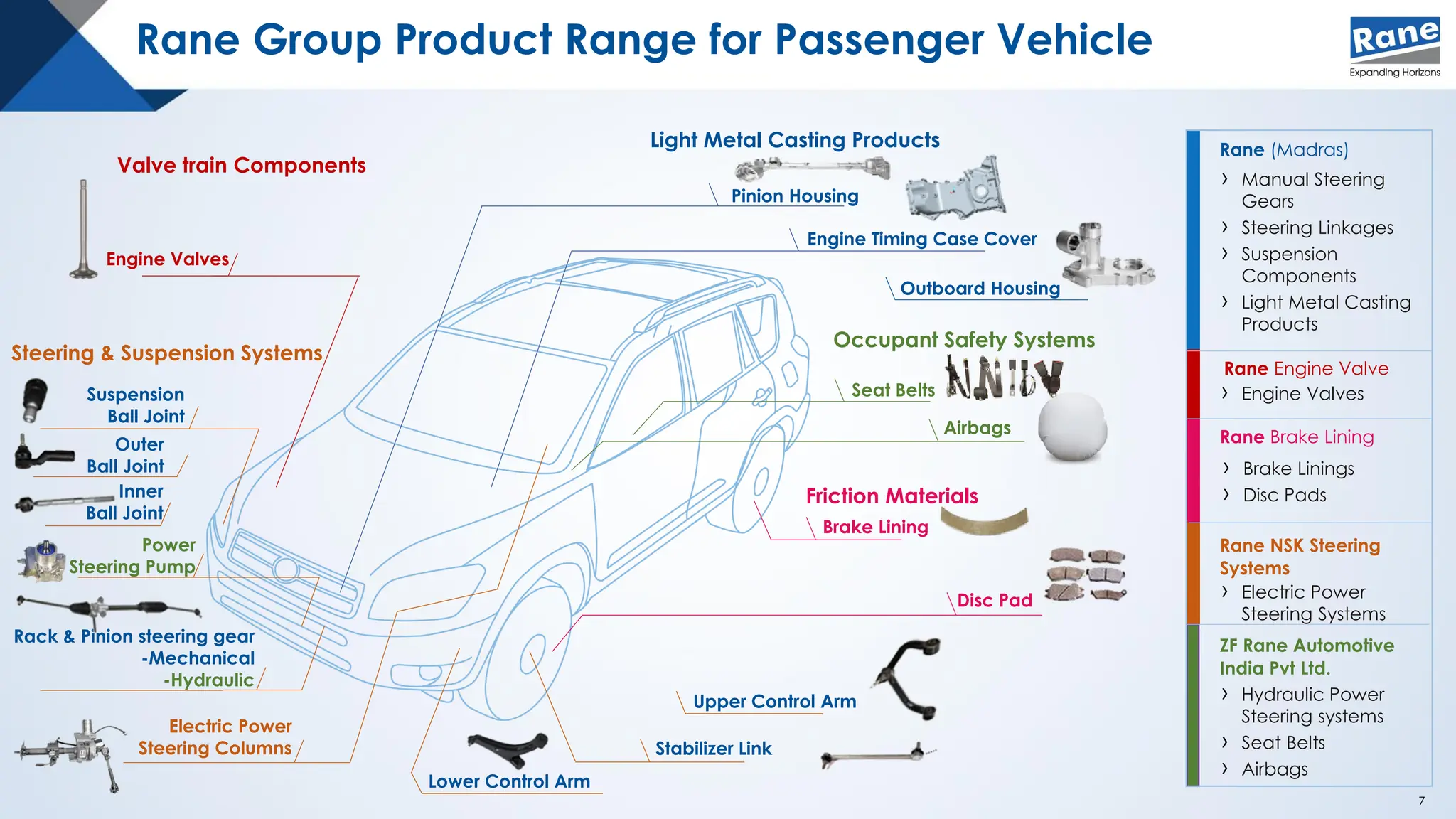 Presentation by the Rane Group (automotive) | PDF
