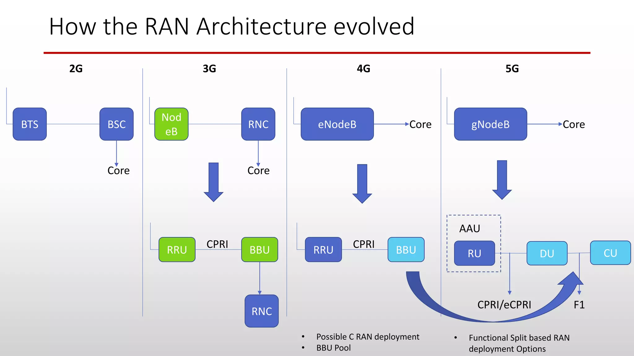 5G RAN fundamentals | PDF