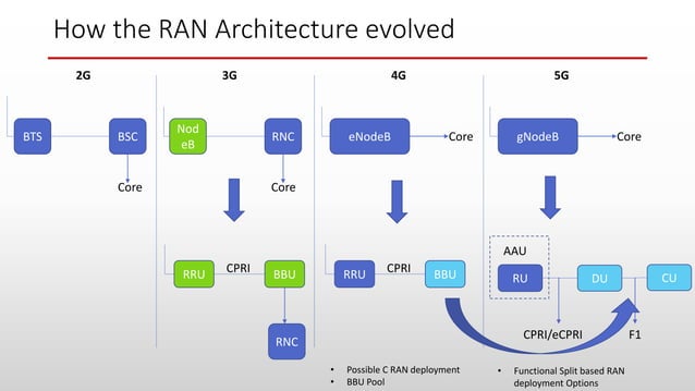 5G RAN fundamentals | PDF | Cloud Computing | Internet