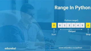 What is Range Function? | Range in Python Explained | Edureka | PPT