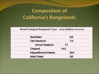 Rangeland Carbon Sequestration In California | PPT | Agriculture ...