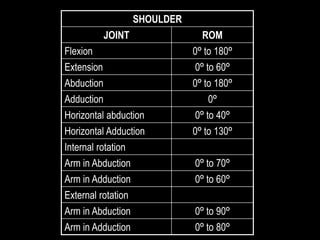 Active Range Of Motion Testing