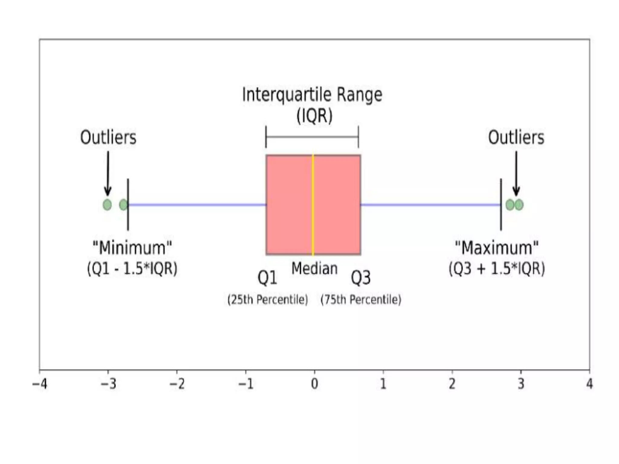 Range, quartiles, and interquartile range | PPTX
